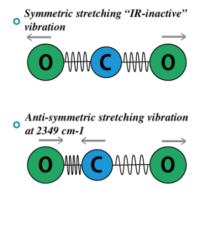 Principles of infrared spectroscopy (1) Molecular vibrations and ...