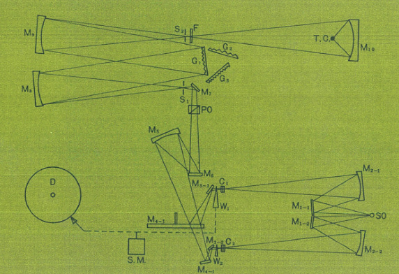 Principles of infrared spectroscopy (2) History of IR spectrometers ...