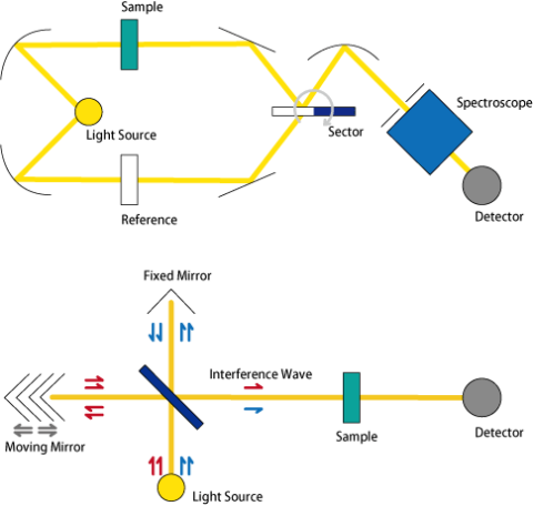 Principles of infrared spectroscopy (2) History of IR spectrometers ...
