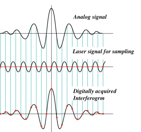 Principles of infrared spectroscopy (3) Principle of FTIR spectroscopy ...