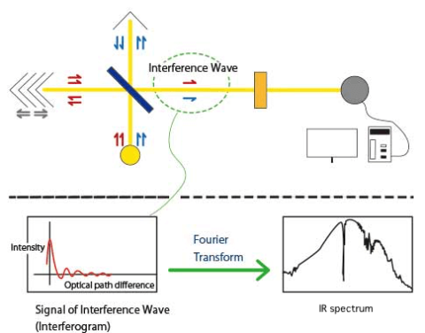Principles of infrared spectroscopy (4) Advantages of FTIR spectroscopy ...