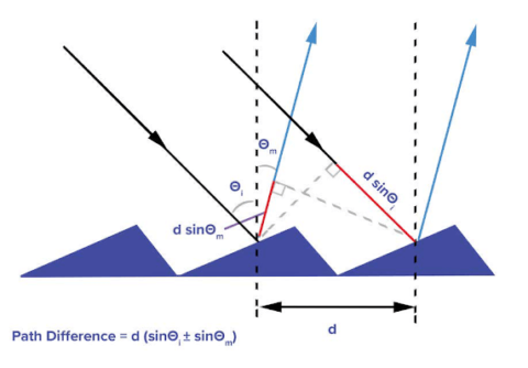 Principles of Raman spectroscopy (3) Raman spectroscopy measurements ...