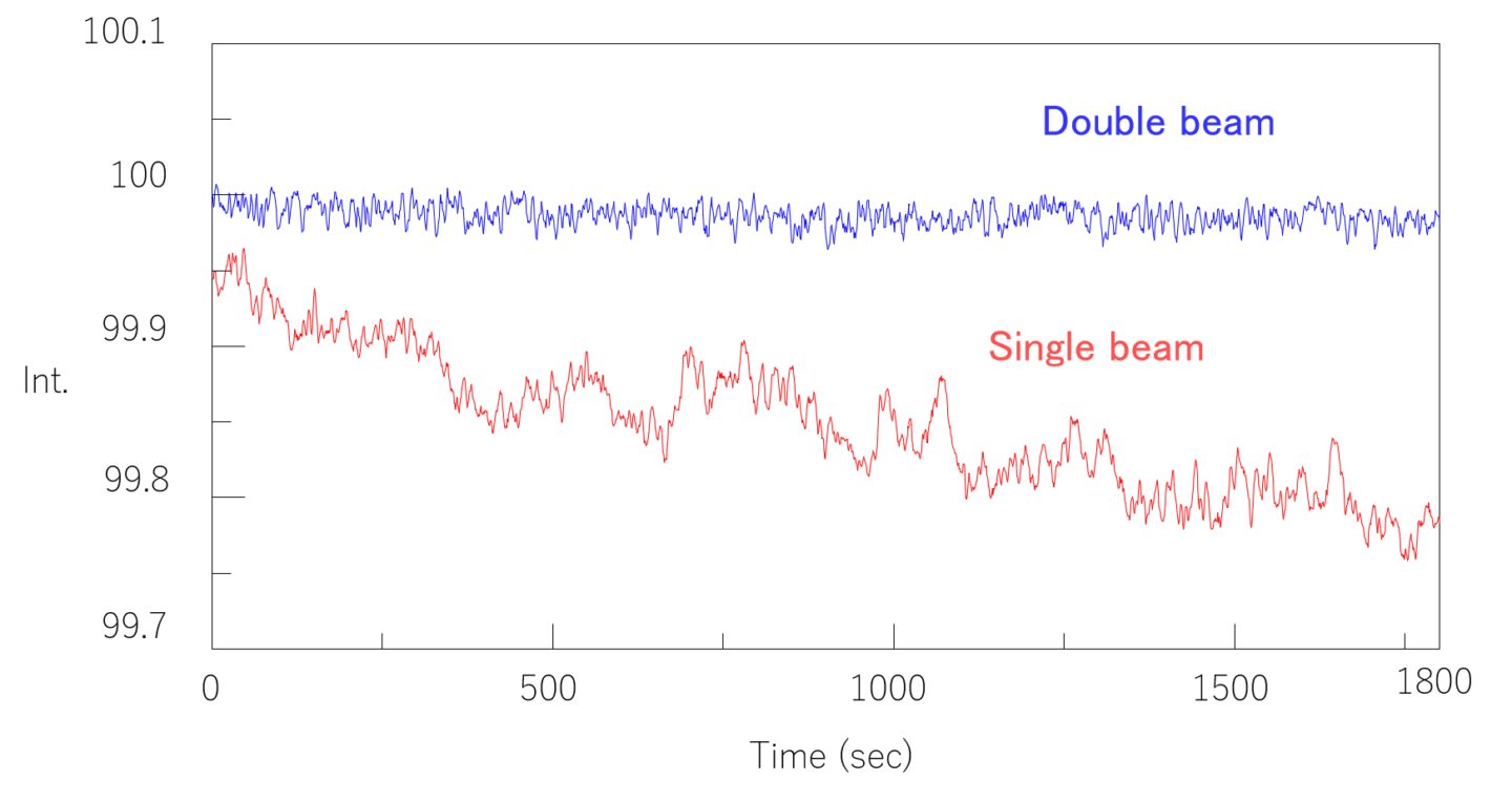 Principles of UV/vis spectroscopy (5) Benefits of double-beam optics ...