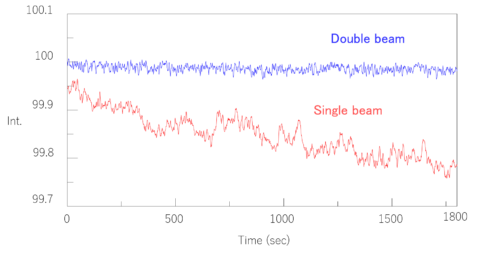 Principles of UV/vis spectroscopy (5) Benefits of double-beam optics ...