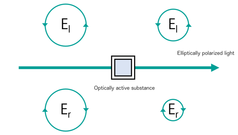 Principles of CD/ORD (1): Principles of Circular Dichroism and Optical ...