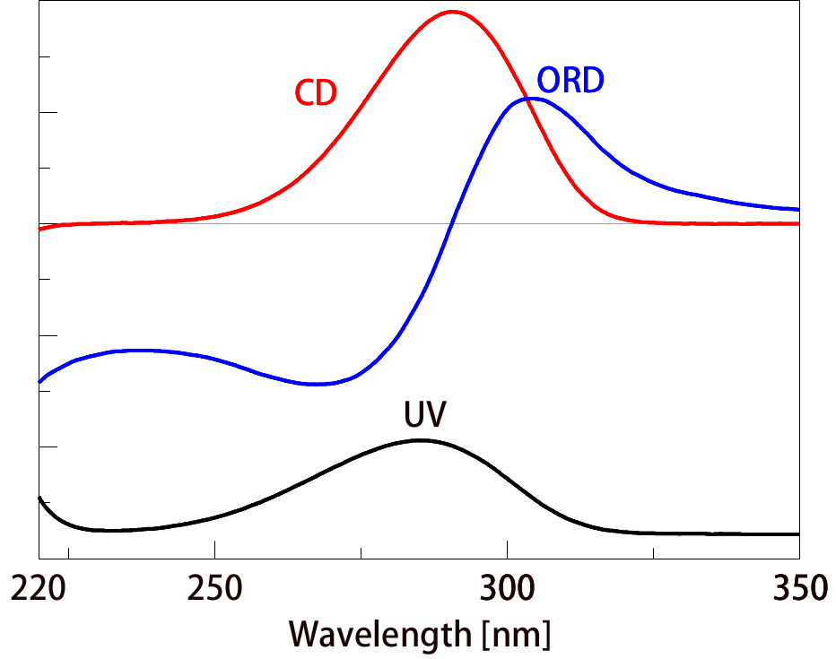 Principles of CD/ORD (3): Features of ORD, CD measurements | JASCO Global