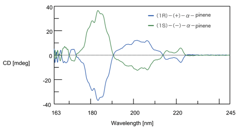 Principles of CD/ORD (4): Applications of CD and ORD measurements ...