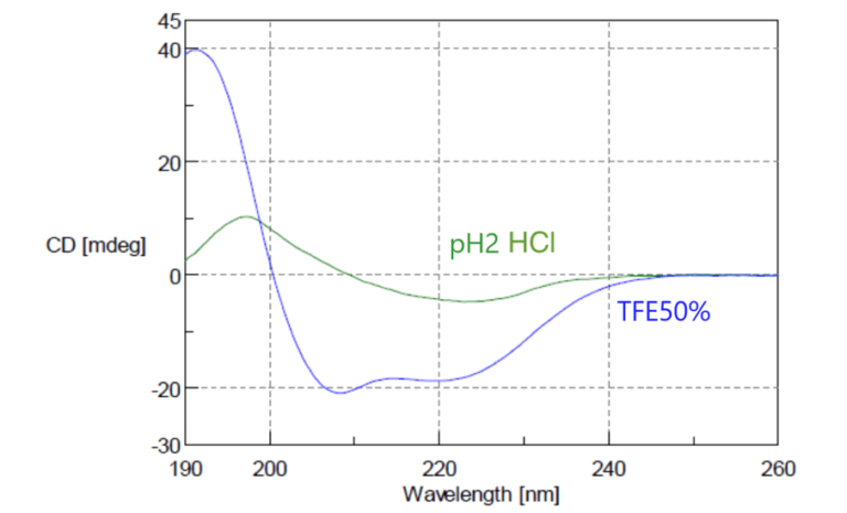 Principles of CD/ORD (4): Applications of CD and ORD measurements ...
