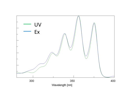 Principles of fluorescence spectroscopy (2) - Features of fluorescence ...