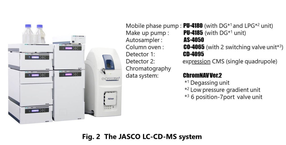 High Sensitive and Comprehensive Detection for Chiral Separation of Pesticide using HPLC-CD-MS ...