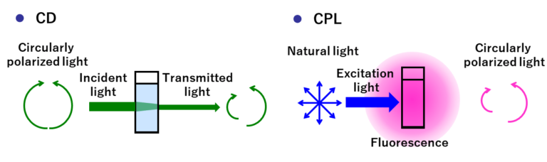 Circular Polarized Luminescence (The Basics) - JASCO