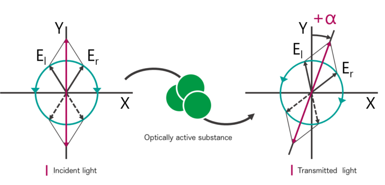 Principles of CD/ORD (1): Principles of Circular Dichroism and Optical ...