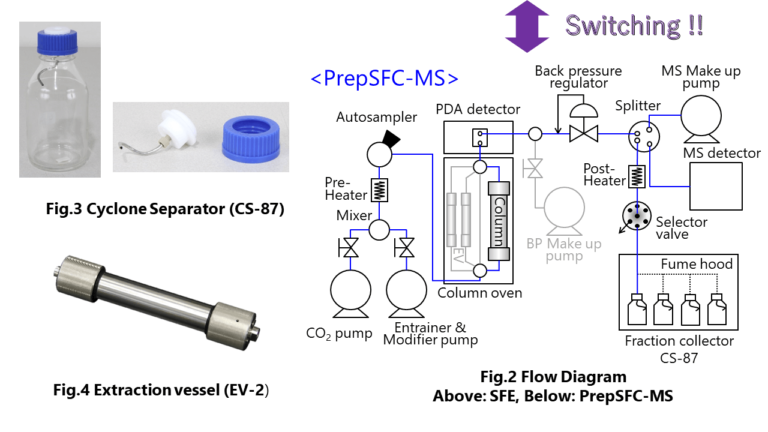 Switching system of SFE/Prep SFC with MS detector | JASCO Global