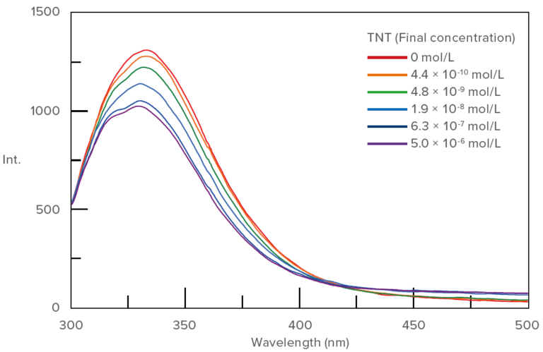 Evaluation of FRET as a Sensitive Biosensor for Explosives | JASCO Global
