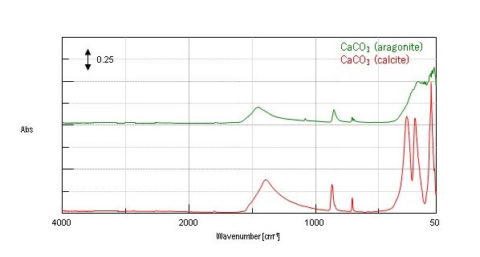 Can FTIR spectroscopy identify the crystal structure of a sample ...