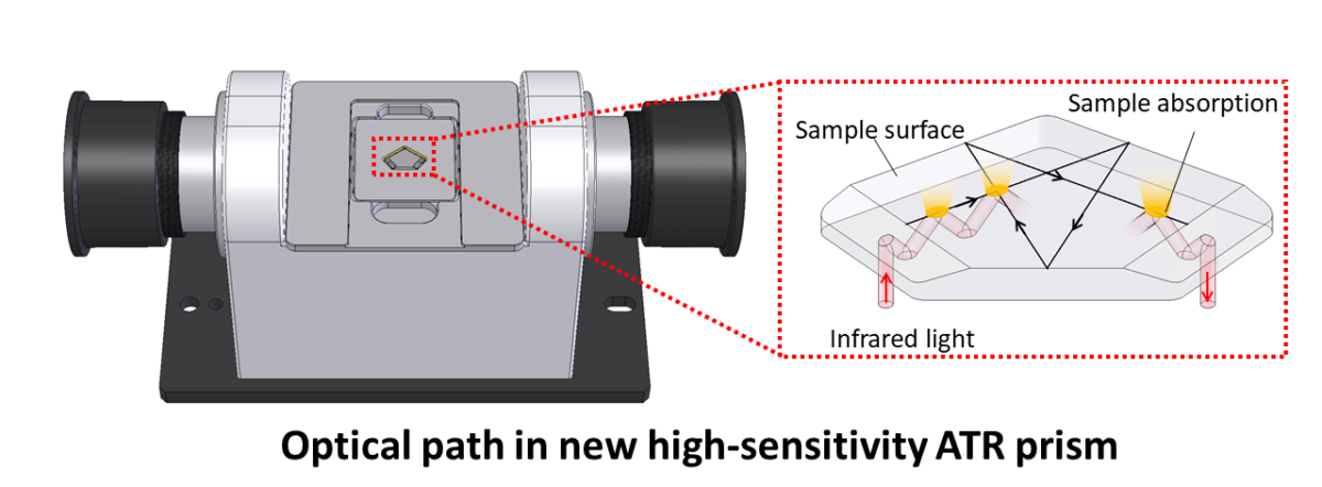 High-sensitivity ATR Unit for FTIR Spectroscopy | JASCO Global