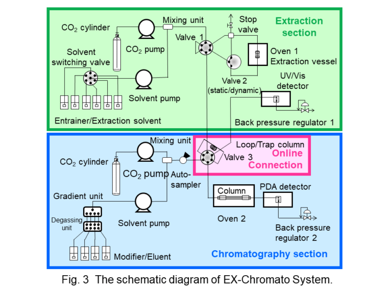 Analysis of Natural Products by Online Extraction-Chromatography System ...