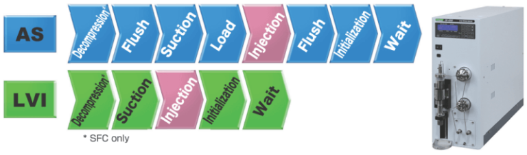 Solution for streamlining repeated large volume sample injection in ...