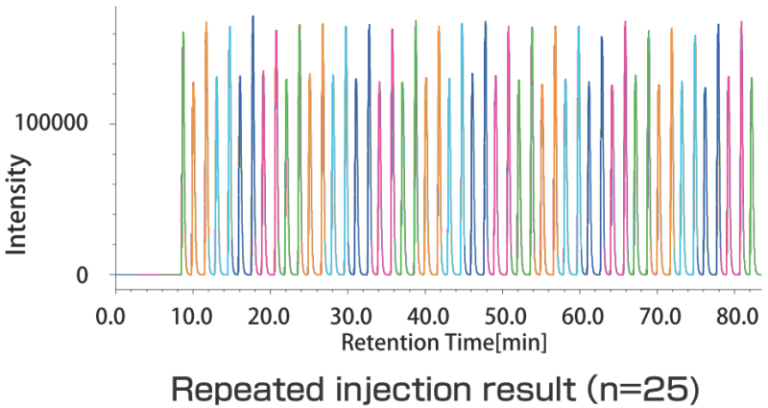 Solution for streamlining repeated large volume sample injection in ...