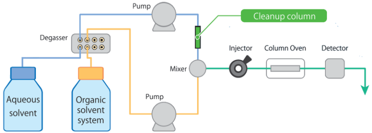 Solution for removing ghost peaks derived from contaminants in aqueous ...