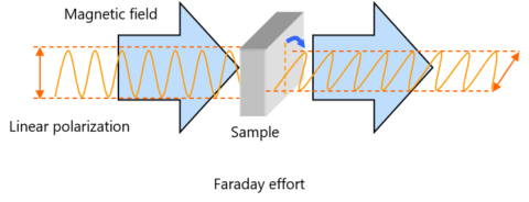 Magnetic Circular Dichroism applications with Permanent Magnet ...