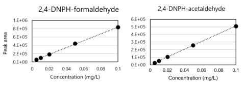 Analysis of Formaldehyde in Tap Water by Triple Quadrupole LC/MS/MS ...