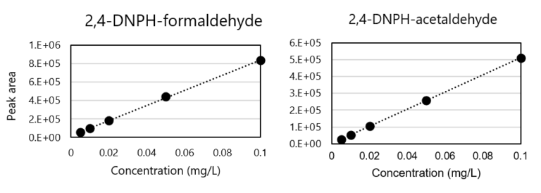 Analysis of Formaldehyde in Tap Water by Triple Quadrupole LC/MS/MS ...