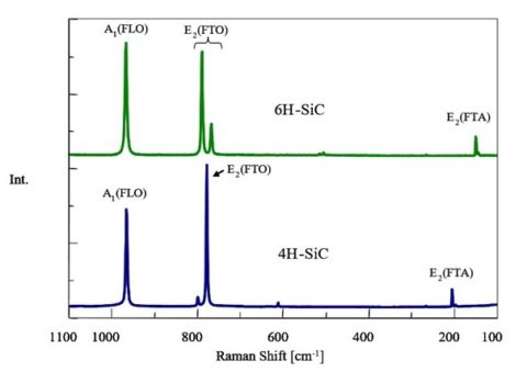 Evaluation of semiconductor materials by Raman spectroscopy - Crystal ...