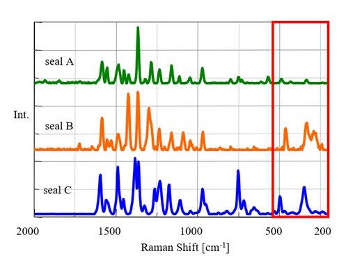 Discernment of the vermillion ink by Raman spectroscopy | JASCO Global