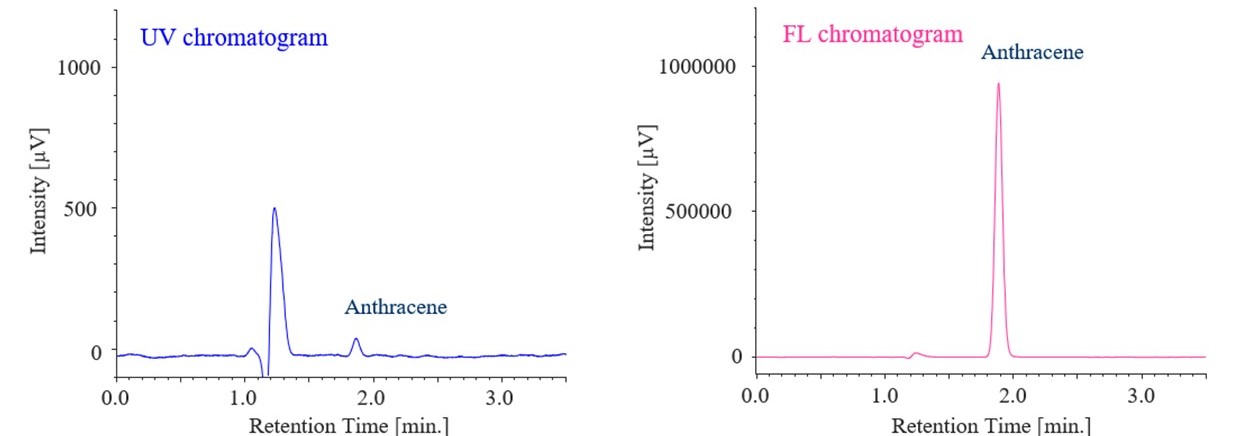 Highly Sensitive Detection of Anthracene using Fluorescence Detector in ...