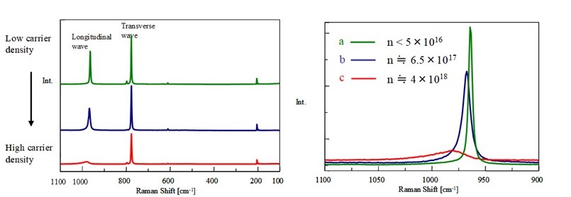 Evaluation of semiconductor materials by Raman spectroscopy - Crystal ...
