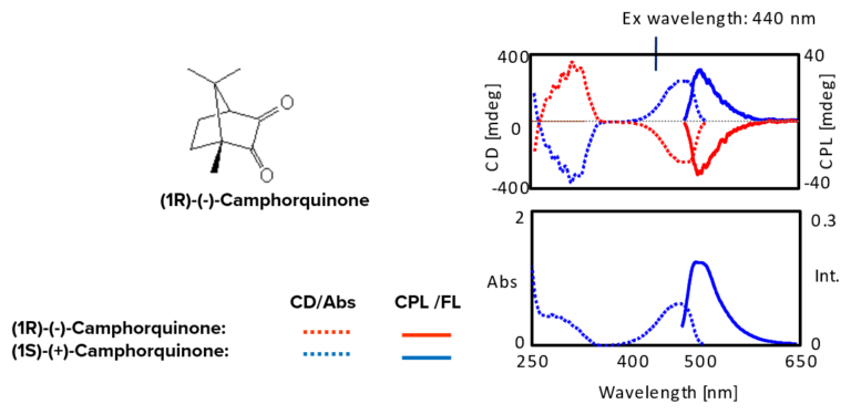 Sensitivity, accuracy and resolution of CPL-300 | JASCO Global