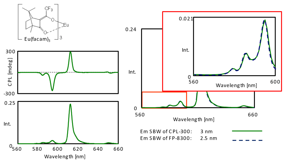 Sensitivity, accuracy and resolution of CPL-300 | JASCO Global