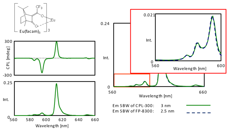 Sensitivity, accuracy and resolution of CPL-300 | JASCO Global