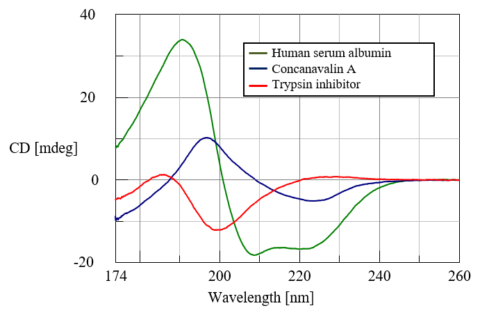 CD Measurement of Protein Water Solution in Vacuum UV Region | JASCO Global