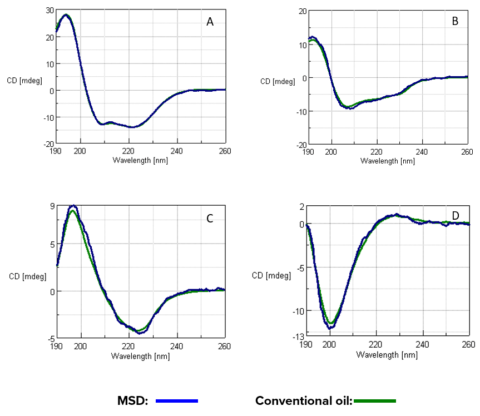 CD Spectra Measurement using a OneDrop Microsampling Disc | JASCO Global