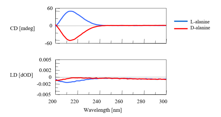 Measurement of alanine powder using DRCD with multiprobe function ...