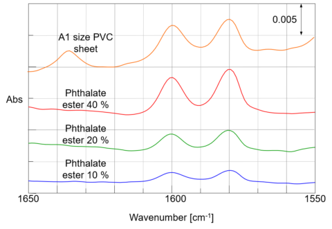 Identification and quantitative determination of plasticizer in A1 size ...