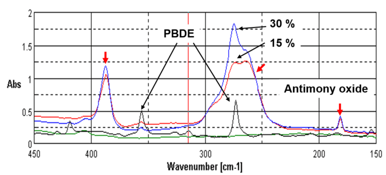 Simple Method for Quantitative Analysis of Brominated Flame Retardants ...