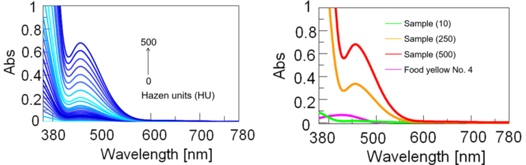 Evaluation of Hazen units (APHA color) | JASCO Global