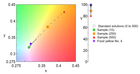 Evaluation of Hazen units (APHA color) | JASCO Global