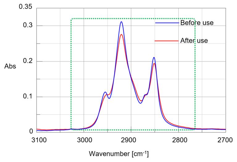 Analysis of the Deterioration of Industrial Grease using ATR | JASCO Global