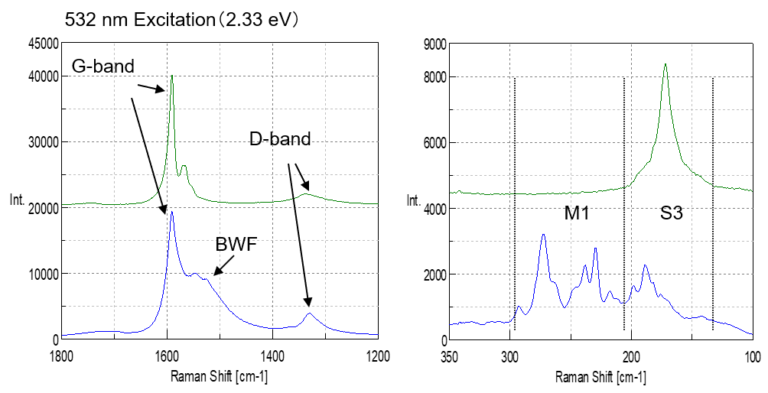 Evaluation of Single-Walled Carbon Nanotube (SWNT) by Raman ...