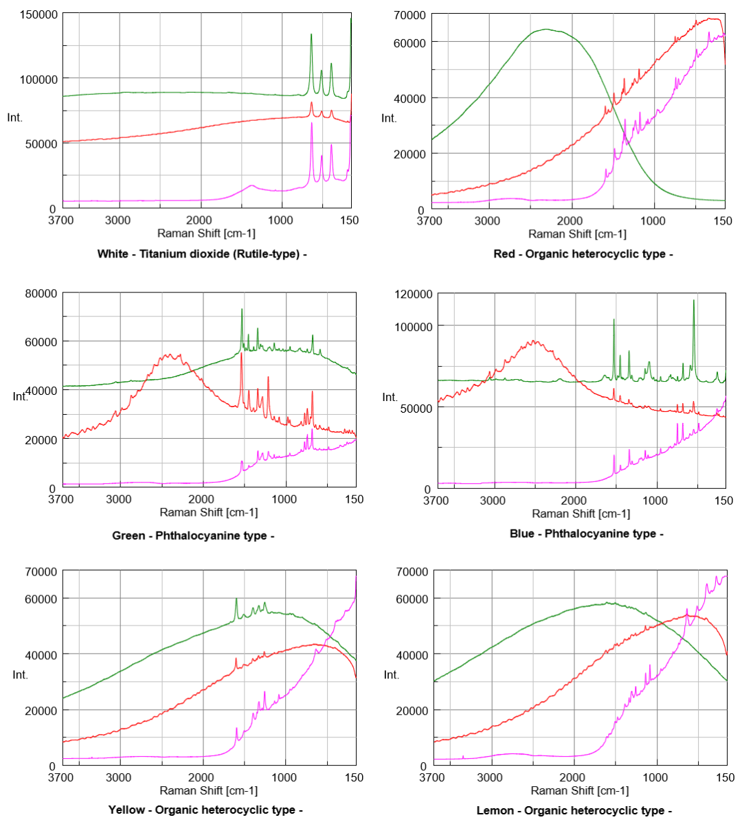 Evaluation of pigments in works of art by Raman Spectroscopy | JASCO Global