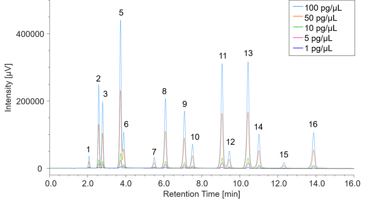 High Sensitivity Detection of Polycyclic Aromatic Hydrocarbons using ...