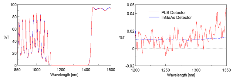 Advantages of high-sensitivity InGaAs detector in UV-Vis/NIR ...