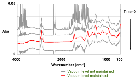 Noise reduction capability of FTIR full vacuum / purge system using of ...