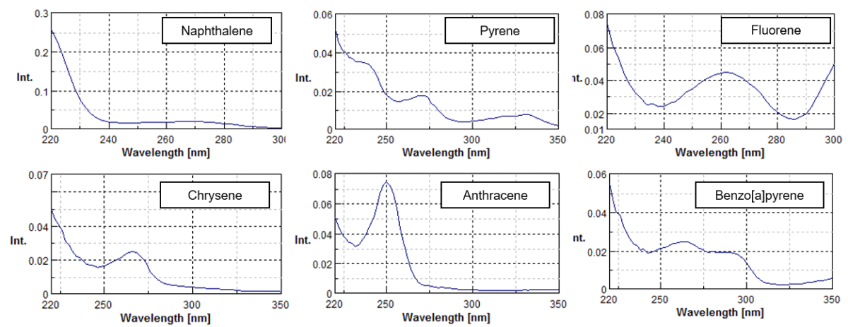 Excitation and Emission Wavelength Optimization of PAHs using Spectral Auto Scanning with the FP ...
