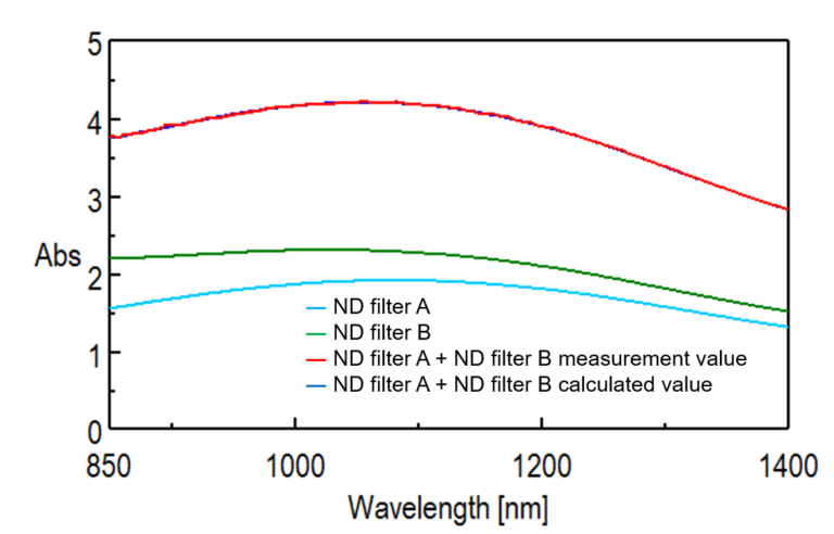 Evaluation of Anti-Reflection Films using Absolute Reflectance ...