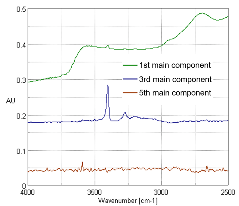Multiple components analysis by PCA mapping | JASCO Global